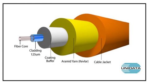 Tech: come è fatta e come funziona la fibra ottica - Unidata
